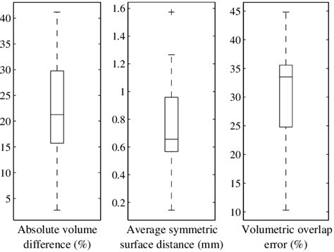 Segmentation Results Summary For 25 Cases Download Scientific Diagram