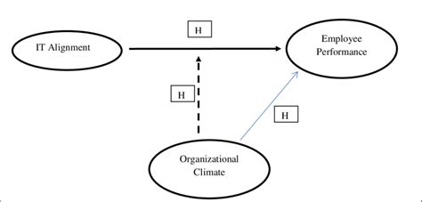 The IT Alignment Organisational Climate Employee Performance Model Download Scientific Diagram