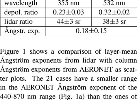 mean and standard deviation of layer mean intensive parameters