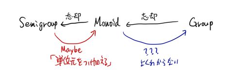 Haskellerのためのモノイド完全ガイド 雑記帳