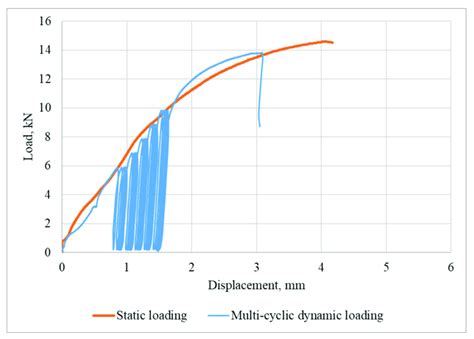 Characteristic Load Displacement Relationships Under Static Loading And Download Scientific