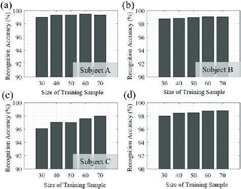 The Average Recognition Accuracy Of 10 Repeated Times Recognition
