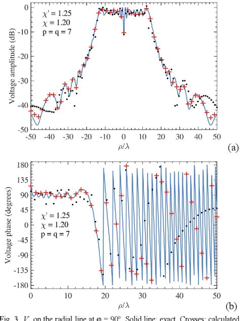 Figure 3 From A Near To Far Field Transformation From Plane Polar Near