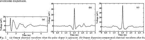 Figure 2 From Photonic Compensation Of Antenna Dispersion And Matched Filtering Of Ultrawideband