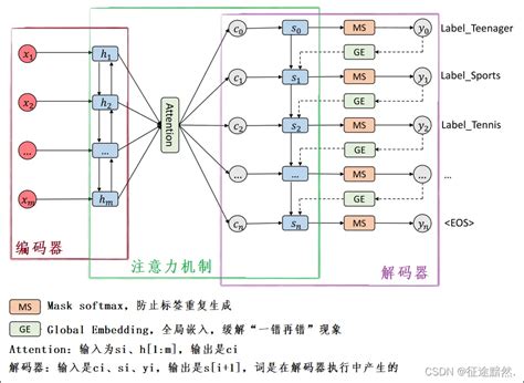 【多标签文本分类】sgm Sequence Generation Model For Multi Label Classification