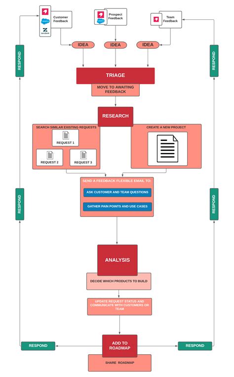 The Feedback Workflow Pendo Help Center