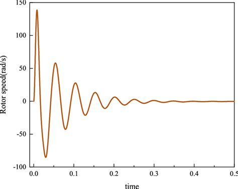 Synchronization Error Of The Cpmsms System Without Control Input