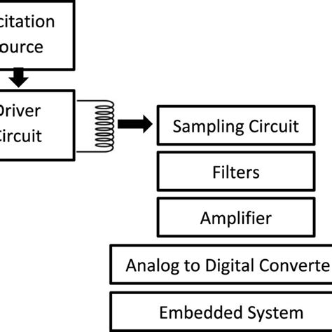 Block Diagram Of A Typical Pulsed Eddy Current Testing System