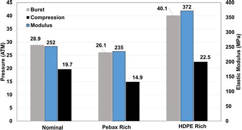 Burstcompression Test Results Download Scientific Diagram