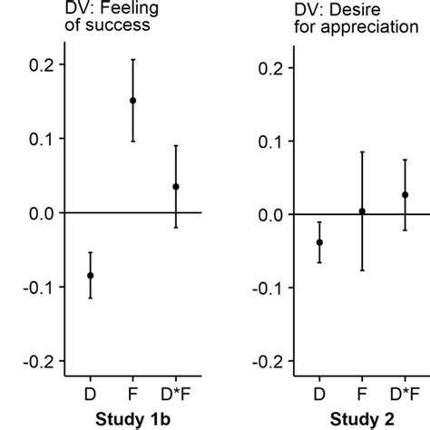 Parameter Estimates From General Linear Mixed Models Error Bars