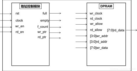 同步（单时钟）、异步（双时钟）fifo的verilog hdl实现（含testbench仿真代码） fifo的testbench csdn博客