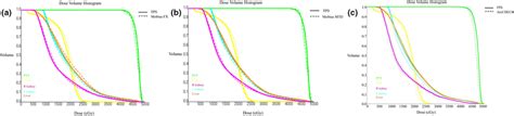a typical dose volume histogram comparison for abdominal cancer a
