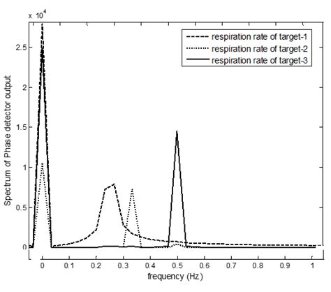 LPF Output Spectrum In Detecting Three Targets With Distances From Download Scientific Diagram