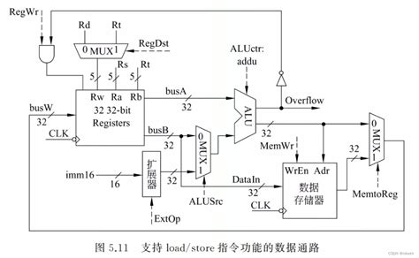 常见指令的数据通路和执行过程指令数据通路 Csdn博客