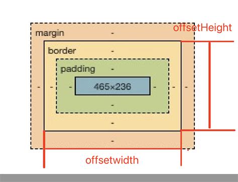 Offsetwidth、offsettop、clientwidth、clienttop、scrollwidth、scrolltop的区别