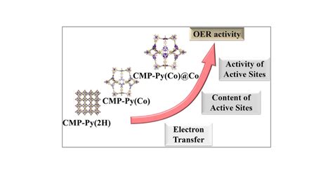 Nitrogen Rich Conjugated Microporous Polymers With Improved Cobaltii