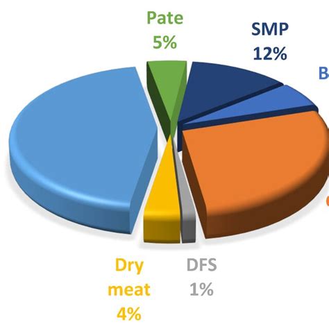 Relative Contributions Of Processed Meat Products To Nitrite Daily Download Scientific