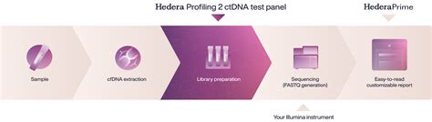 Hedera Dx 3GENES