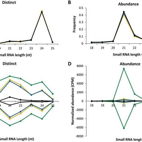 Small Rna Size Distribution The Size Of Small Rna From Each Sample Was