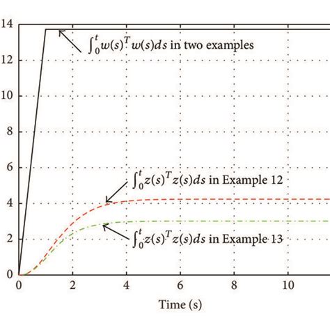 The Energy Trajectories Of The Controlled Output Zt And The External