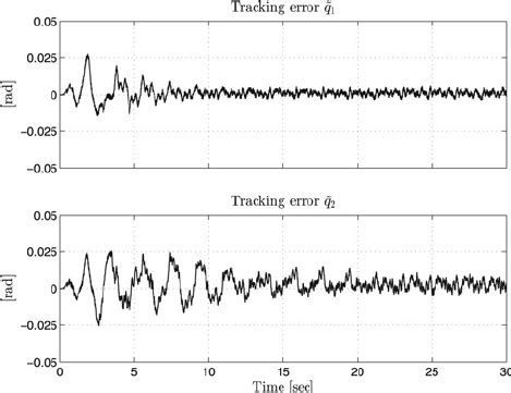New Controller Tracking Errors 1 T And 2 T Download Scientific Diagram