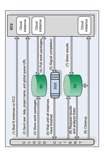 Solved Q6 Launch Three Ec2 Instances The Computations C