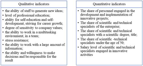 Qualitative And Quantitative Indicators Of Human Capital In The