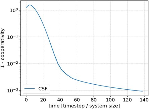 Logarithmic Plot For A Long Range Simulation Of The Average