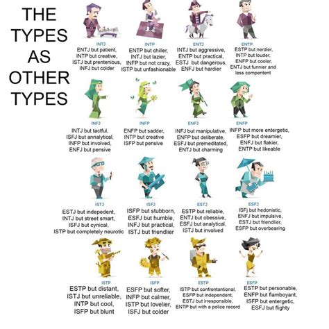 The Resemblances And Differences Of The Types Among Other Types Mbti