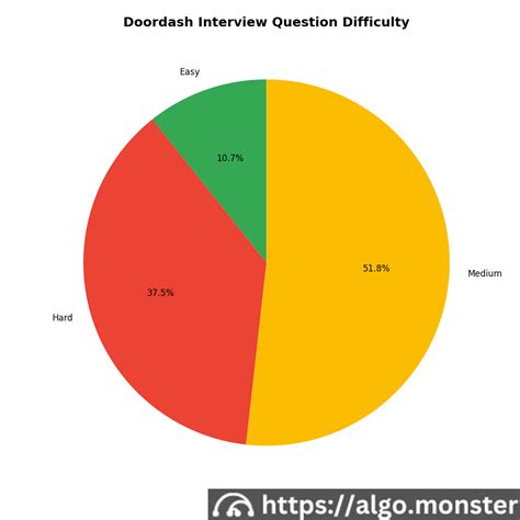 Doordash Interview Questions What To Expect And How To Prepare