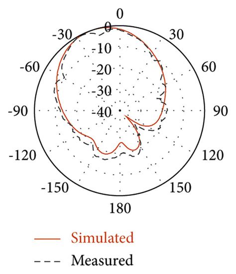 Simulated And Measured Radiation Patterns Of The Proposed Antenna In