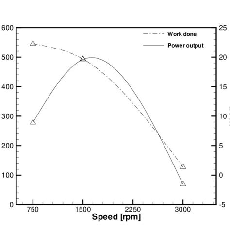 Work Done And Power Output In A Cycle At Different Rotation Speeds Of