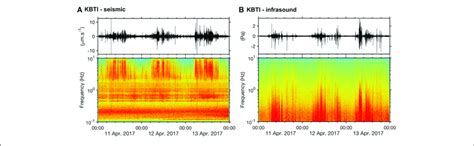 examples of a seismic vertical component and b infrasound