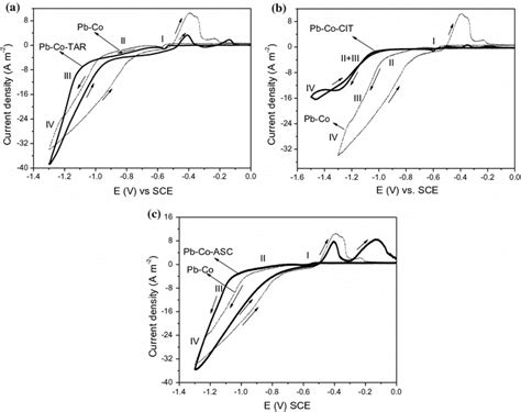 Cathodic Polarization Curves On Ti Substrate In A Pb²⁺ Co²⁺ With And