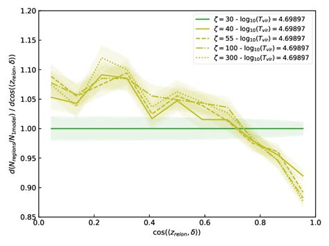 On The Top Panel There Are The Probability Distribution Functions Of