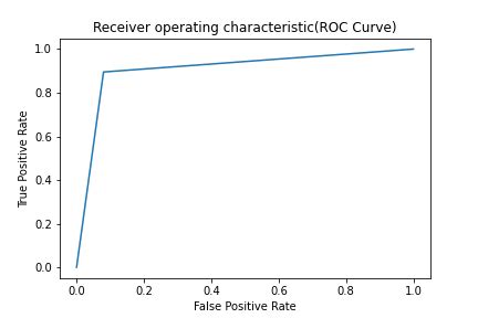 Python I Am Not Able To Understand The Meaning Intuition Of FPR TPR Threshold ROC Values