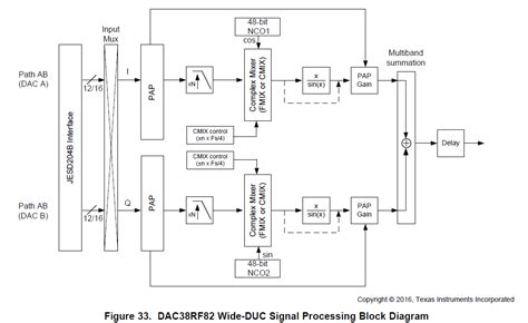 DAC38RF89 How To Sync NCO In The Path AB Of DAC A And NCO In The Path AB Of DAC B RF