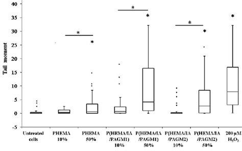 Tukey Box Plot Diagram For Tail Moment Parameter Of Hela Cells Treated