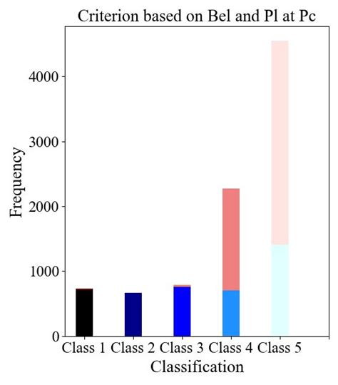 histogram showing the distribution among classes according to the