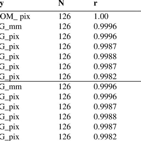 Correlation Coefficients Of Distance Measurements On Dicom And Jpeg