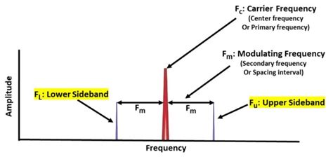 Vibration Analysis Understanding Sidebands Fluid Life