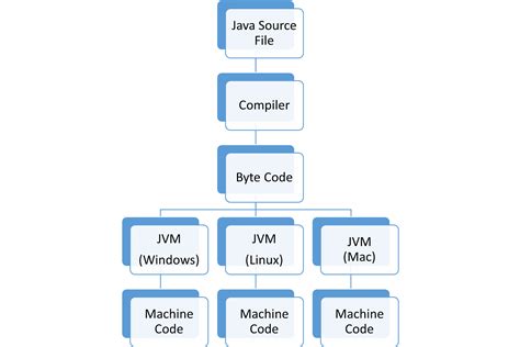 Introduction To Jdk Jre And Jvm Codingstreets