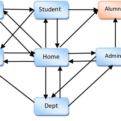 A Sample Web Graph W Of A University Download Scientific Diagram