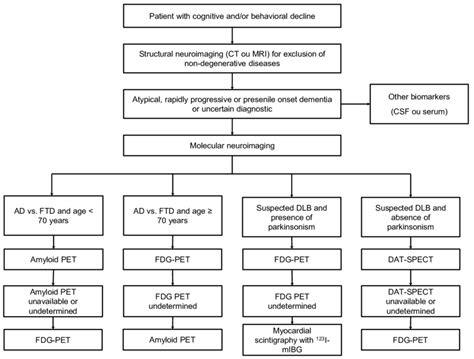 Flowchart Showing A Proposal In The Sequence Of The Request Of
