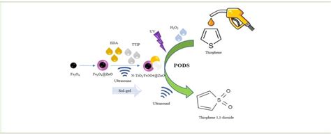 Sustainability Free Full Text Ultrasound Assisted Synthesis Of A N Tio2 Fe3o4 Zno Complex