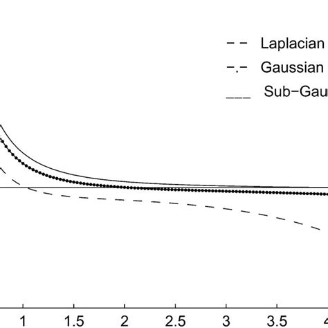 The Equilibria Of Ordinary Gradient Adaptation Rule For The Laplacian Download Scientific