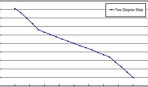 Graph Showing The Linear And The Non Linear Behavior Of The Dx 008