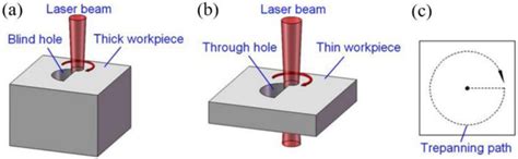 Schematics Of The Laser Trepan Drilling Of A A Blind Hole B