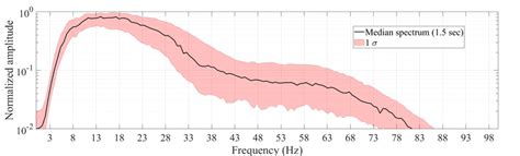 3 Average Power Spectral Density Of All Events Download Scientific