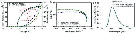 A Current Density Voltage J V And Luminescence Voltage L V